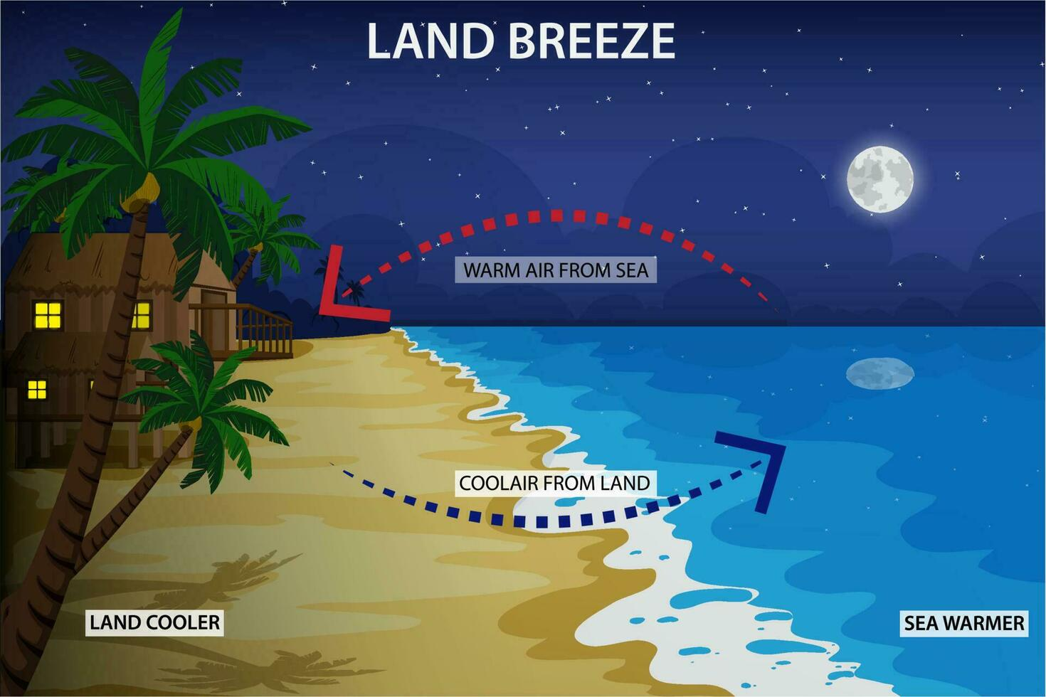 s-10.b What Causes Land And Sea Breezes ? - 4th Class